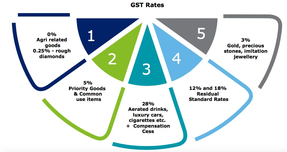 Things You Need To Know About GST Explained In Details
