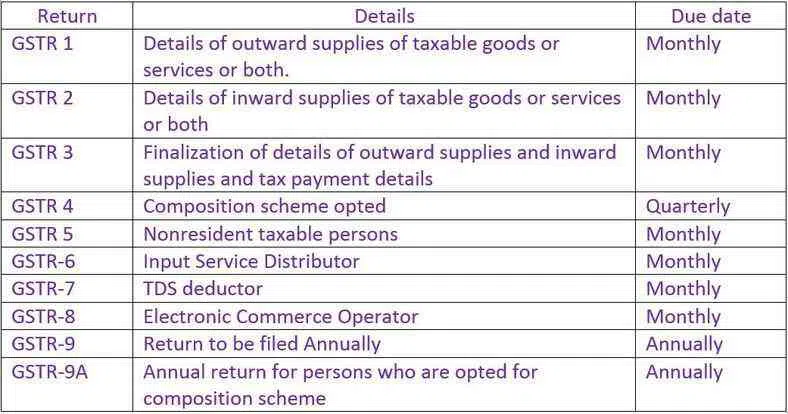 GST Return Who Should File Due Dates Types Of GST Returns